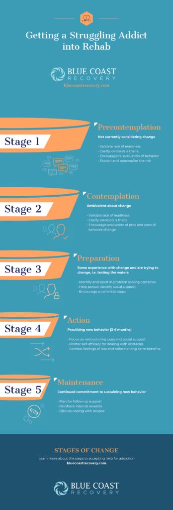 Stages of Change in Addiction Treatment - Blue Coast Behavioral Health