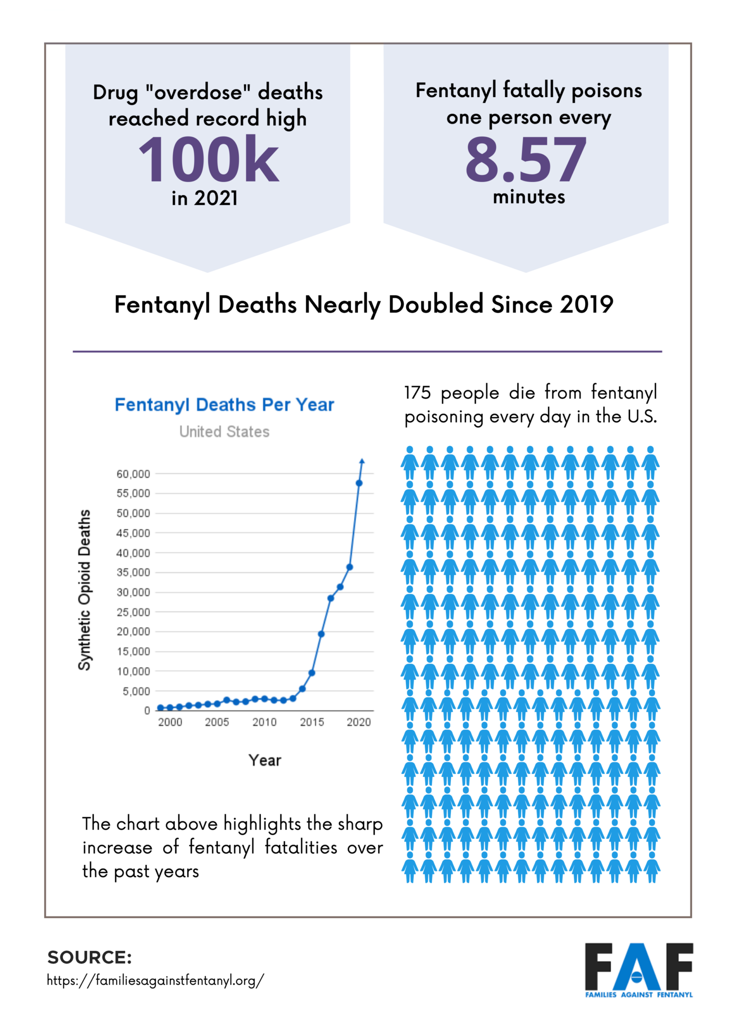 Fentanyl Overdose Rises to #1 Cause of Death for Americans Aged 18-45